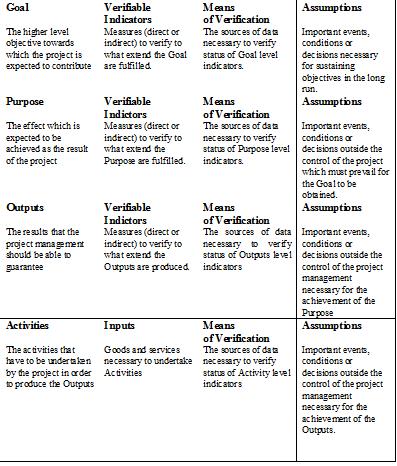 How to design LogFrame | Manu Mayank
